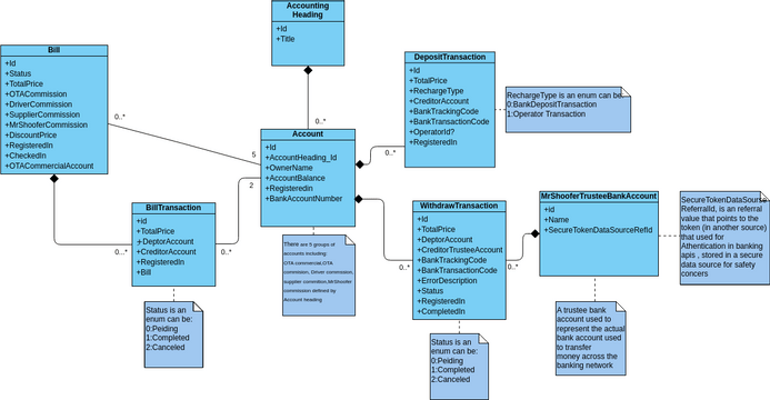 MrShoofer financial system UML diagram | 비주얼 패러다임 사용자 기여 다이어그램 / 디자인